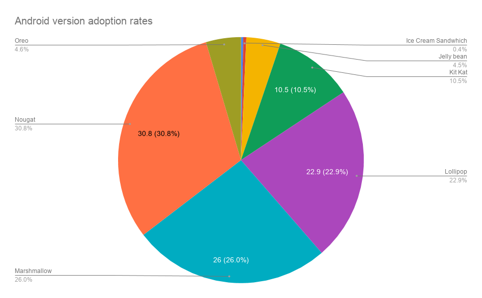 iOS 11 adoption rates are up while Android 8 isn't making much of a mark