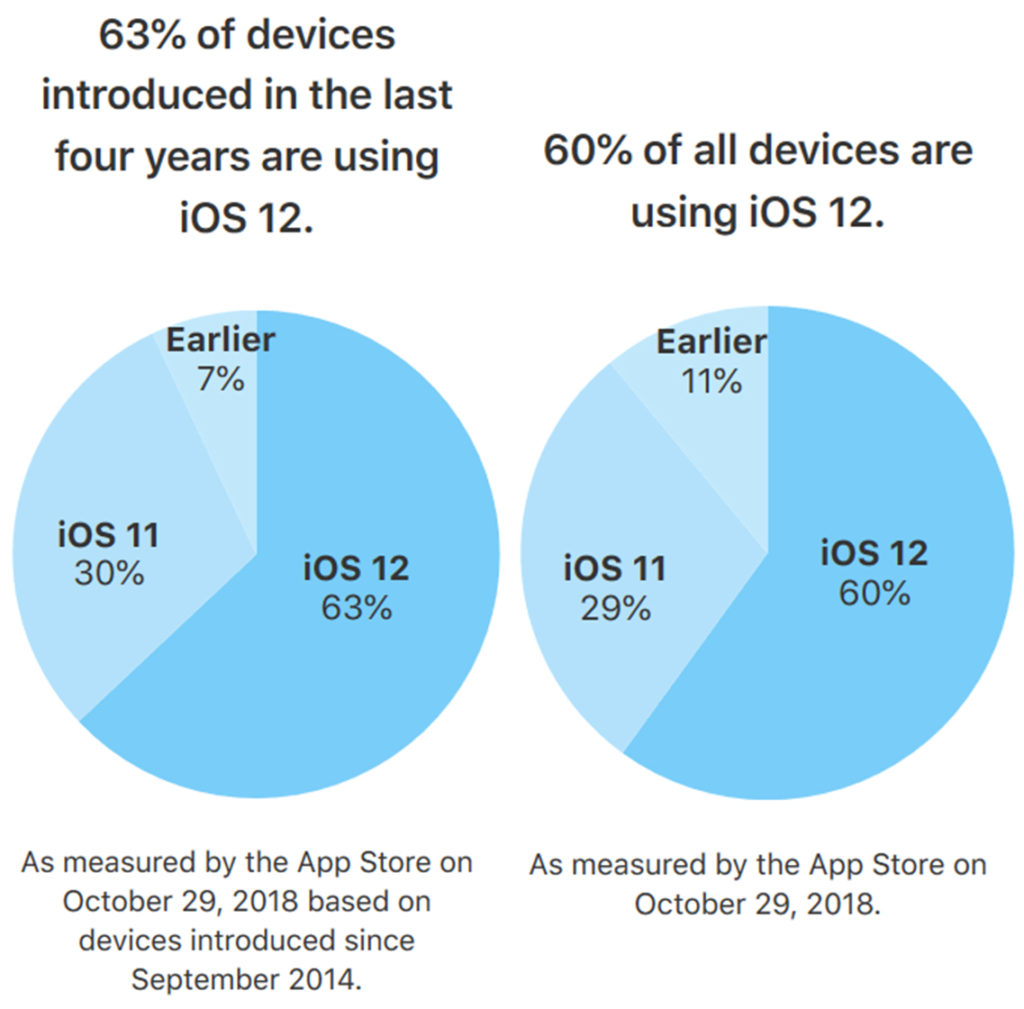 iOS 12 is now installed on 60 percent of all Apple devices