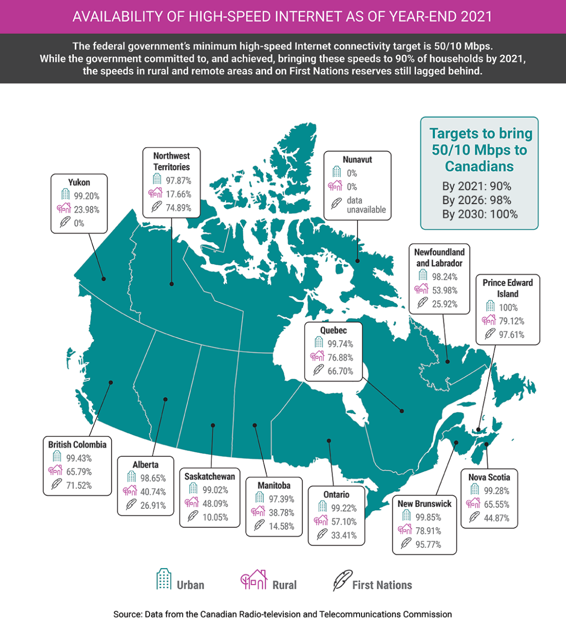 Rural, remote Canadians still lack affordable internet access: report