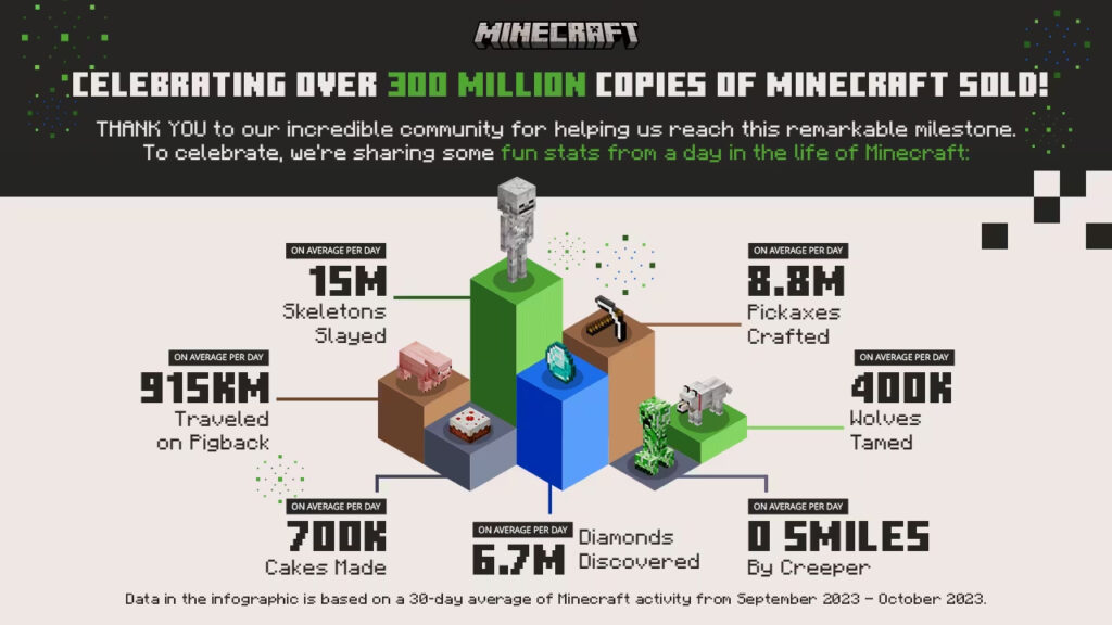Minecraft records 300 million all-time sales as it gears up for 15th ...