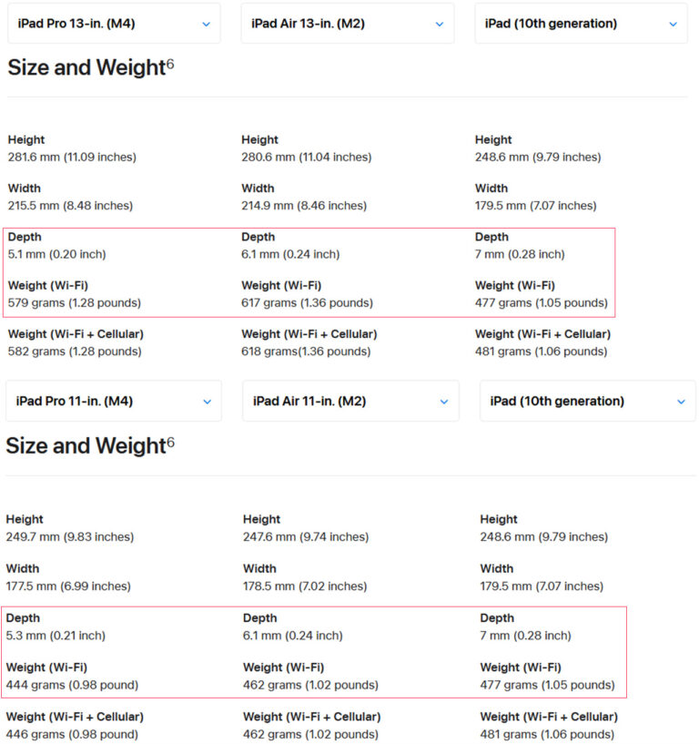 The iPad Pro is thinner and lighter than the iPad Air