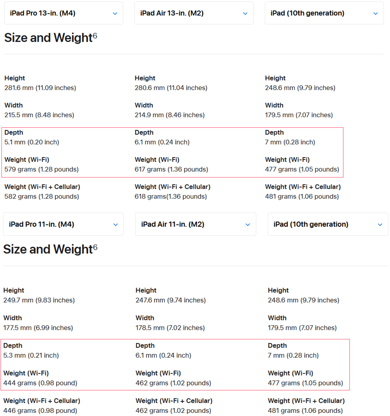 The iPad Pro is thinner and lighter than the iPad Air