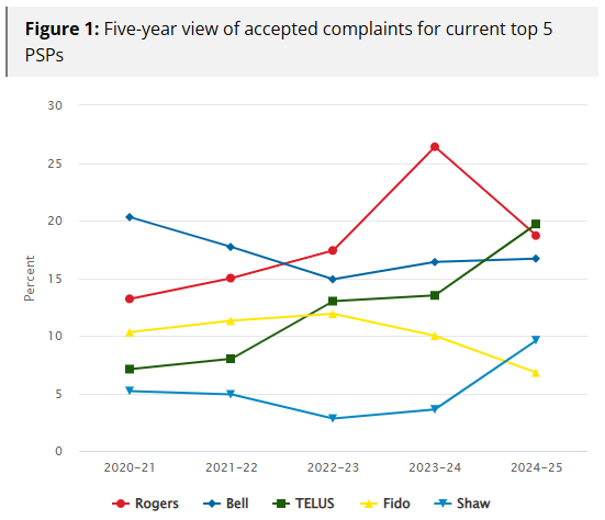 Telus receives most complaints in latest CCTS mid-year report