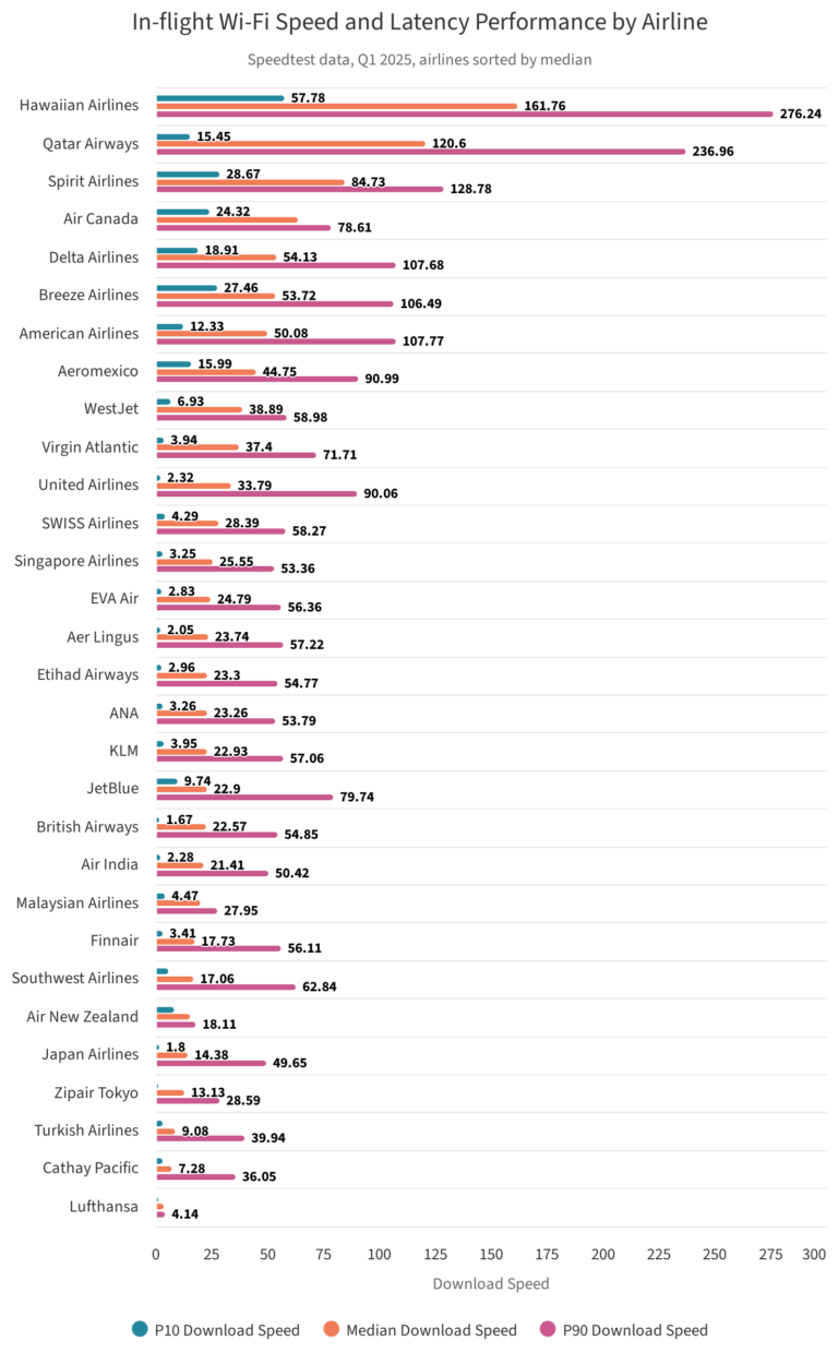 Air Canada, WestJet ranked on in-flight WiFi performance