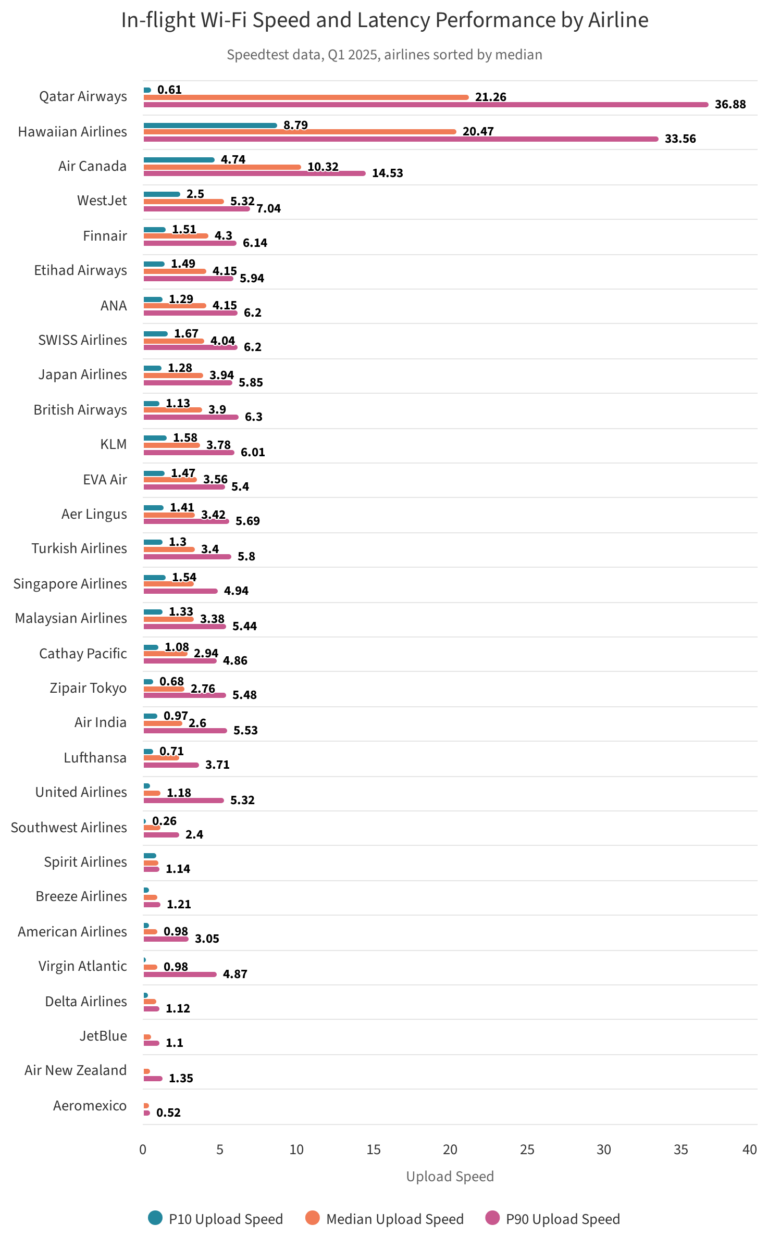 Air Canada, WestJet ranked on in-flight WiFi performance