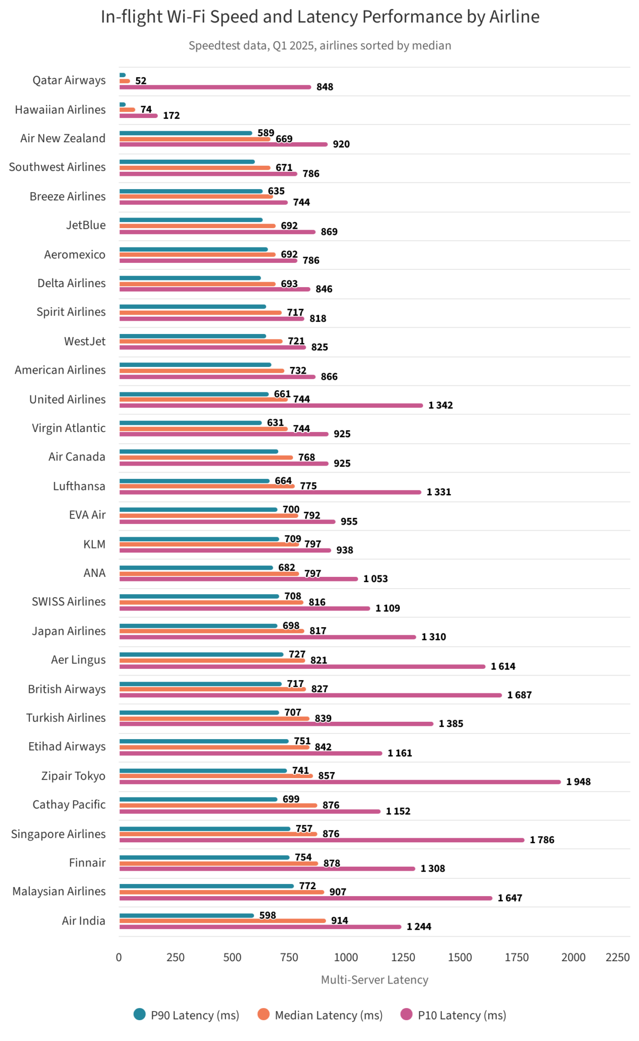 Air Canada, WestJet ranked on in-flight WiFi performance
