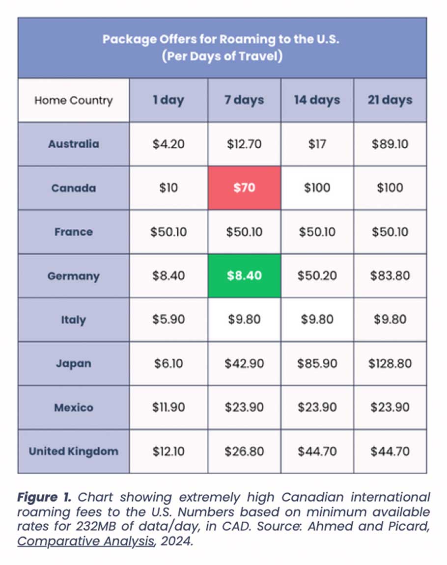 New report says North American free roaming zone unlikely