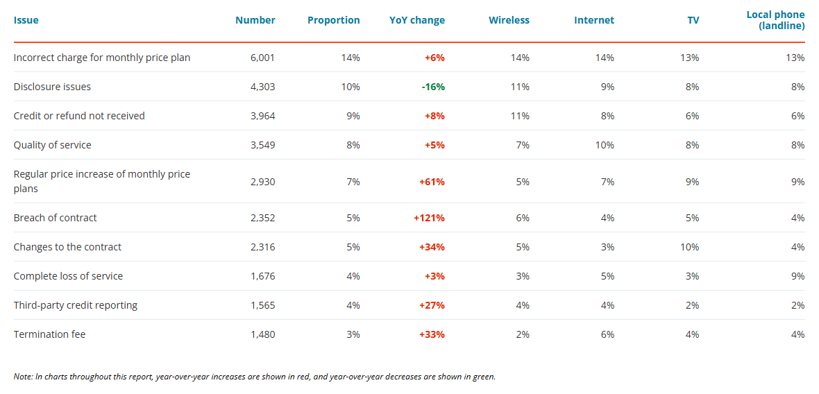 Rogers led record number of Canadian telecom complaints in 2025