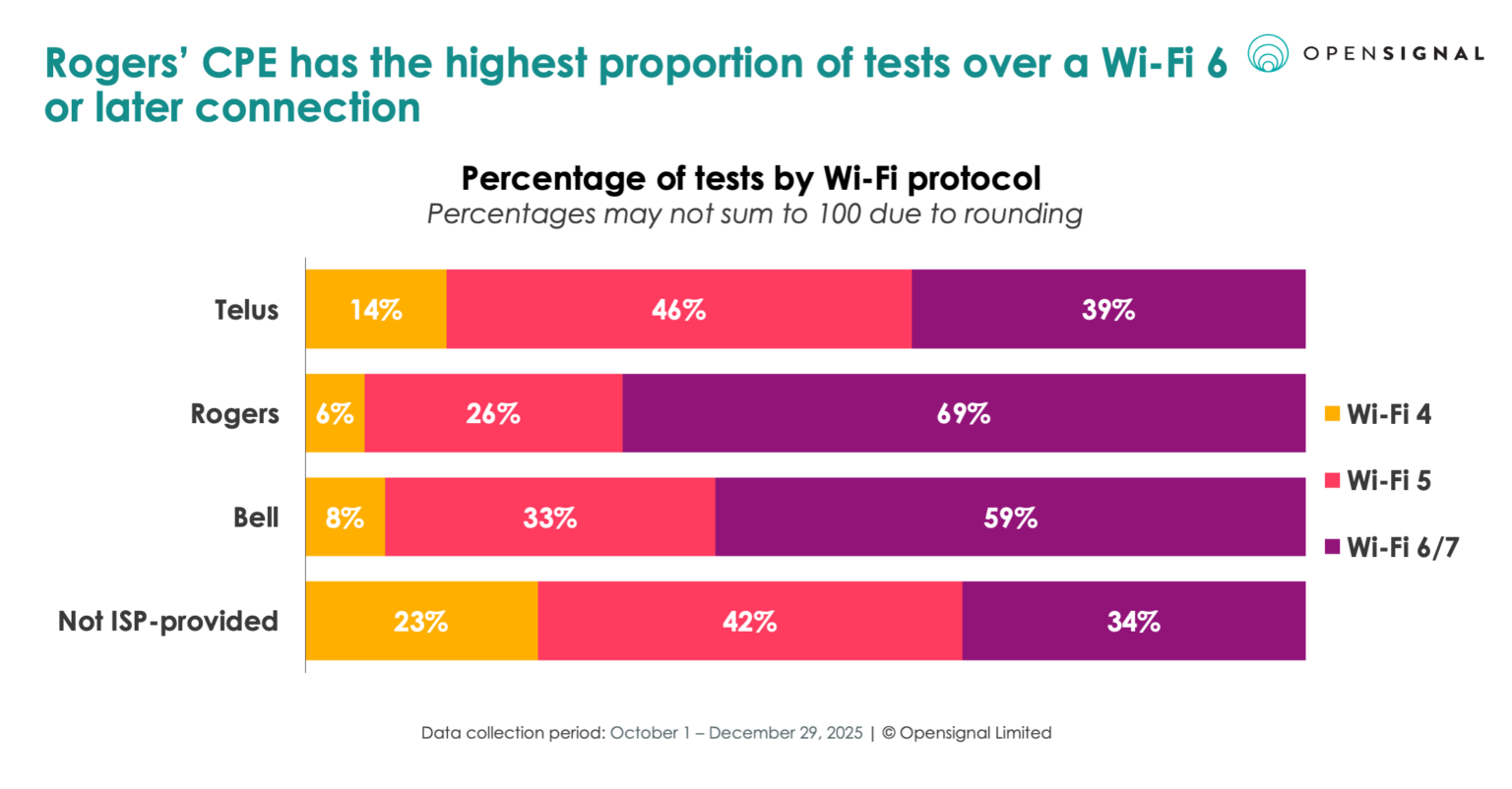 Bell, Telus, and Rogers Wi-Fi routers might actually be your best choice